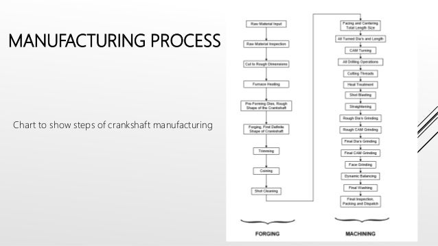 Crankshaft Manufacturing Process sequence