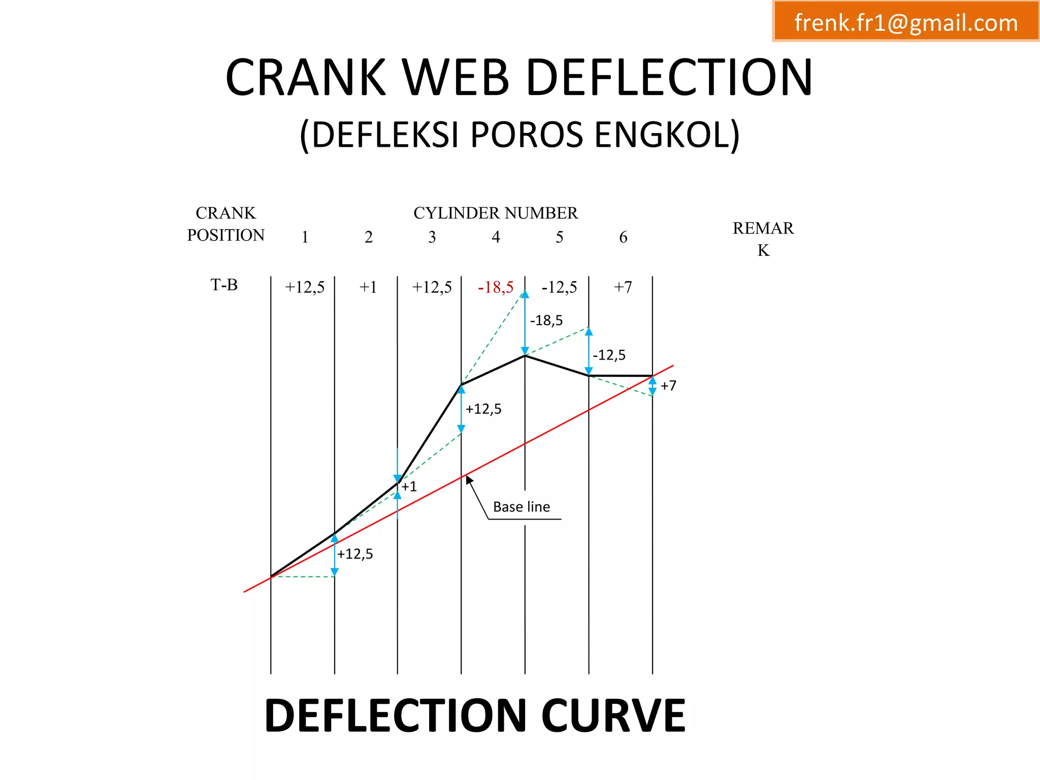 Crank web deflection.b (class iii) | PPT