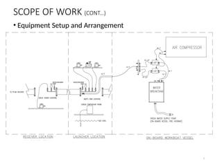 Pipeline Precommissioning scope of works | PPTX