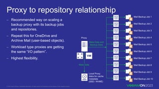 VeeamON 2023 Architecting Veeam Backup for Microsoft 365 at Scale | PPT