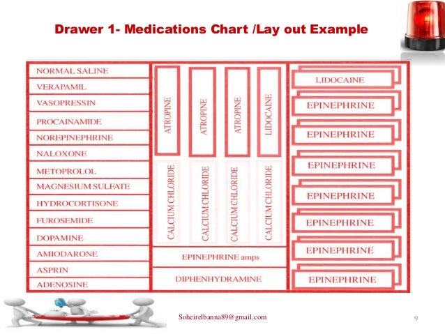 Crash cart overview part 1 https://www.youtube.com/watch?v=6MeHlKVc7fE