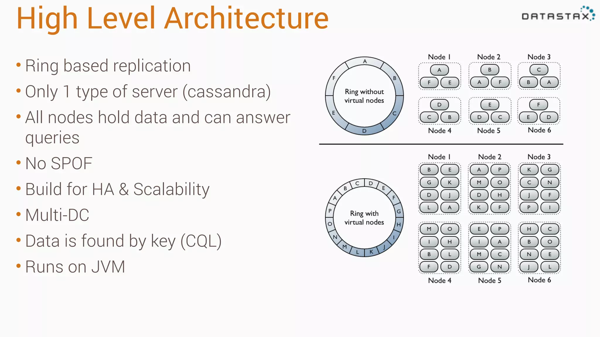 Crash course intro to cassandra | PPT