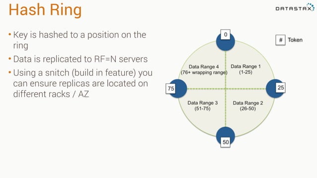Crash course intro to cassandra | PPT