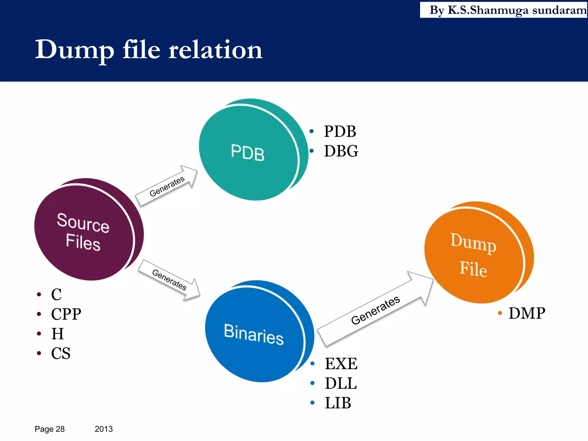 Crash (or) Hang dump analysis using WinDbg in Windows platform by K.S.Shanmugasundaram | PDF