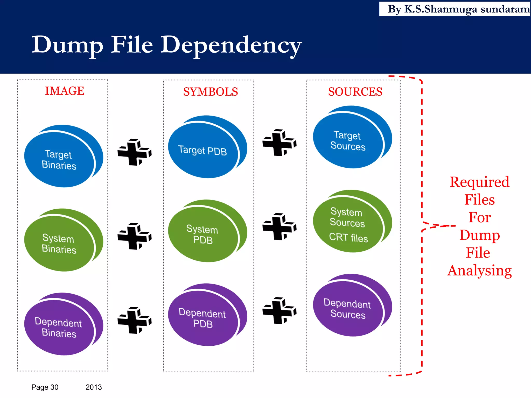 Crash (or) Hang dump analysis using WinDbg in Windows platform by K.S.Shanmugasundaram | PDF