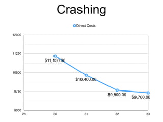Crashing in Project Management | PPTX