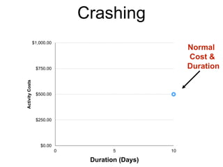 Crashing in Project Management | PPTX