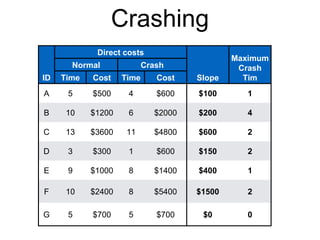 Crashing in Project Management | PPTX