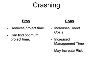Crashing in Project Management