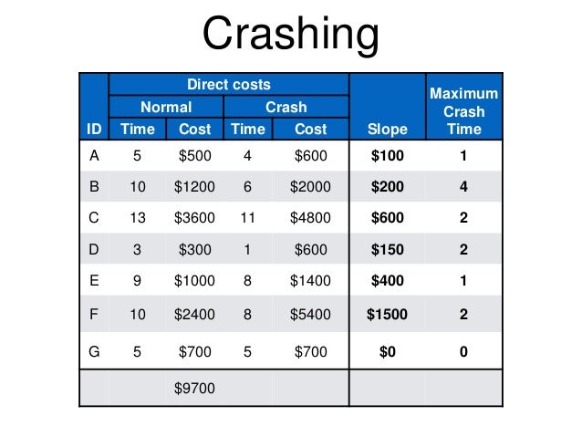 Crashing in Project Management