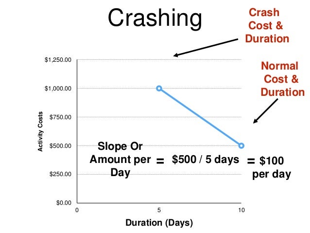 Crashing in Project Management