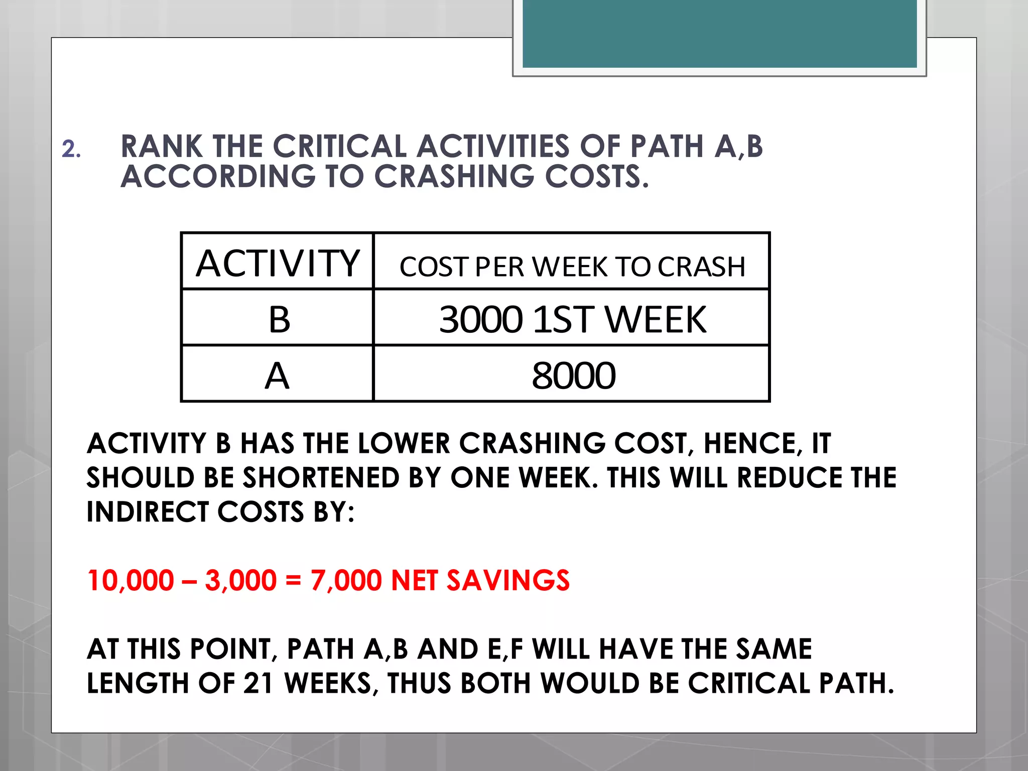 Crashing and cost plan-cpm | PPTX