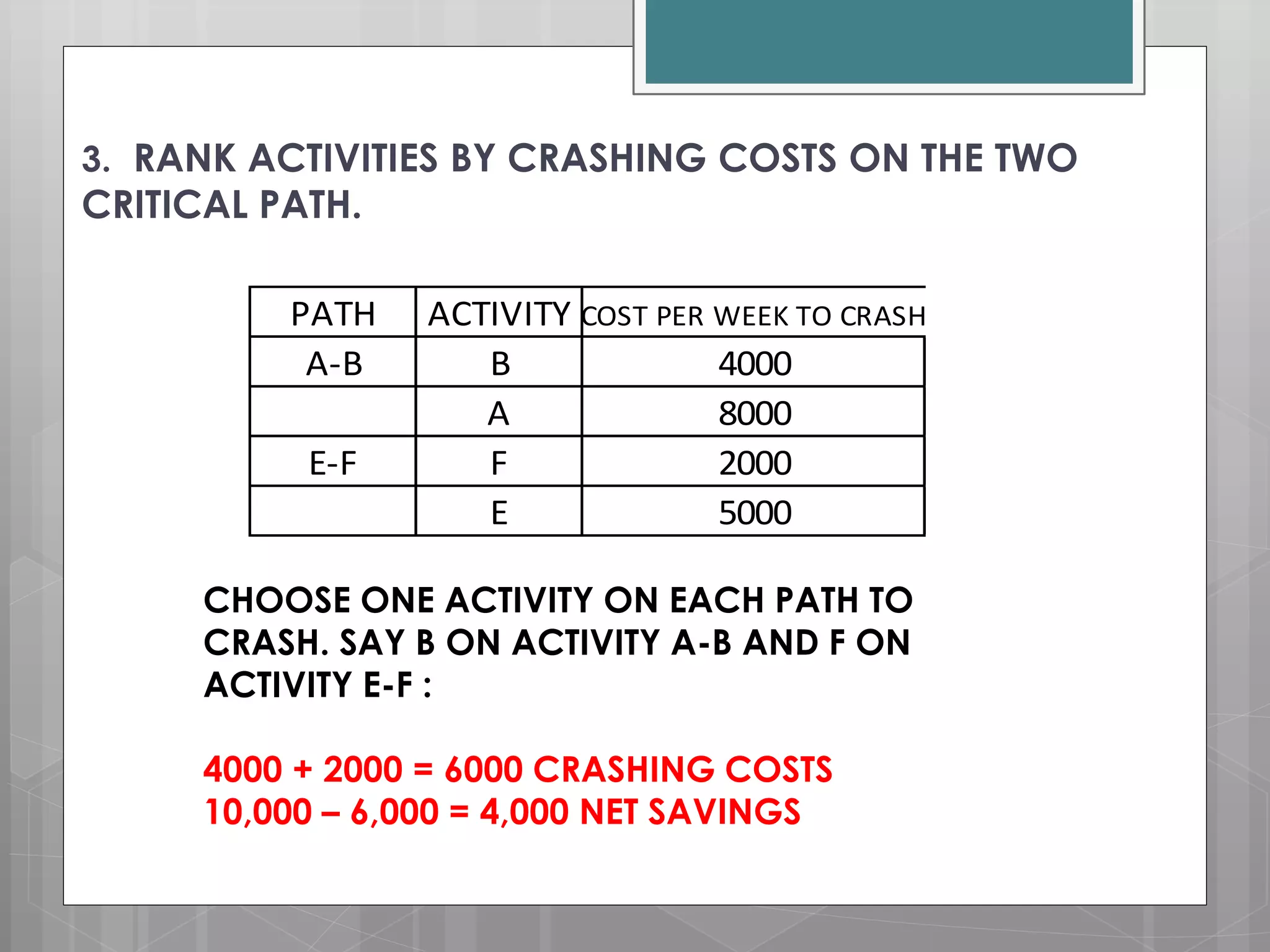Crashing and cost plan-cpm | PPTX