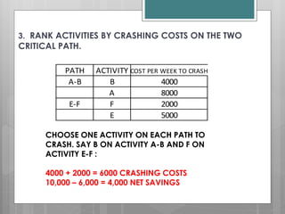 Crashing and cost plan-cpm | PPTX