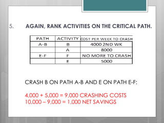 Crashing and cost plan-cpm | PPTX