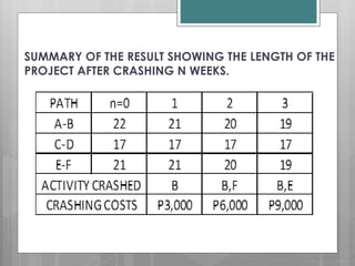 Crashing and cost plan-cpm | PPTX