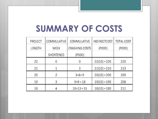 Crashing and cost plan-cpm | PPTX