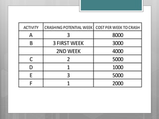 Crashing and cost plan-cpm | PPTX