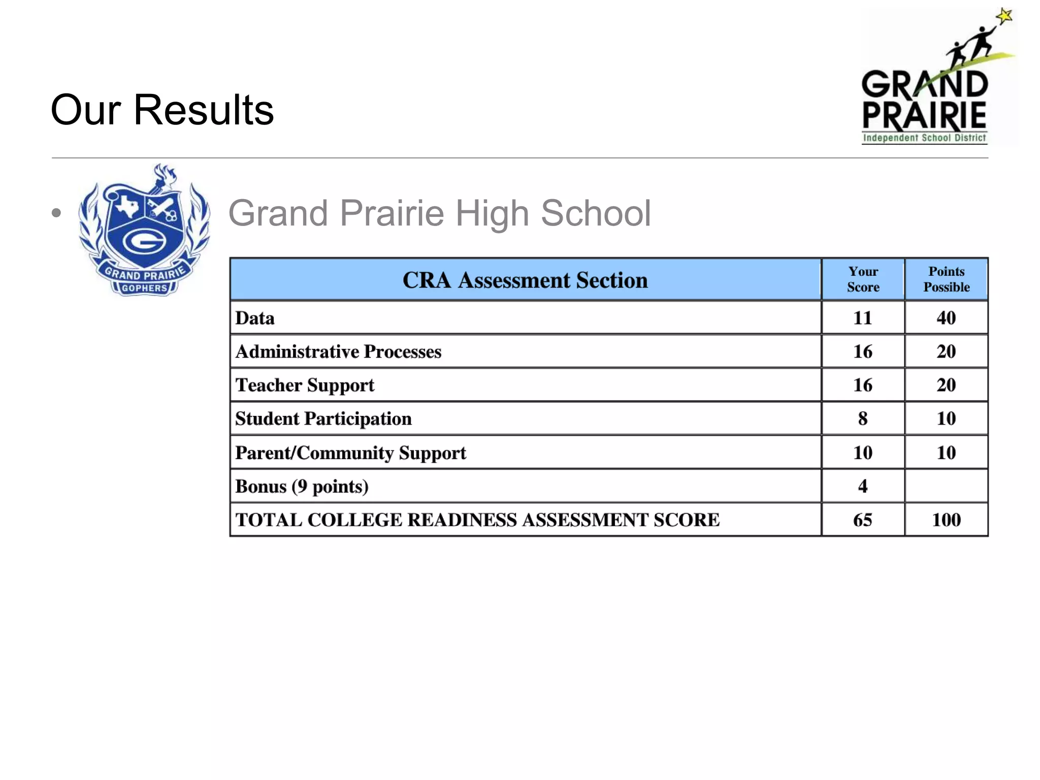 Grade your college-readiness initiatives using CRA college readiness ...