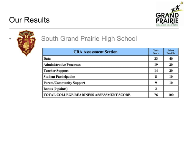 Grade your college-readiness initiatives using CRA college readiness ...