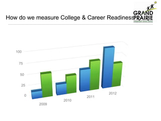 Grade your college-readiness initiatives using CRA college readiness ...