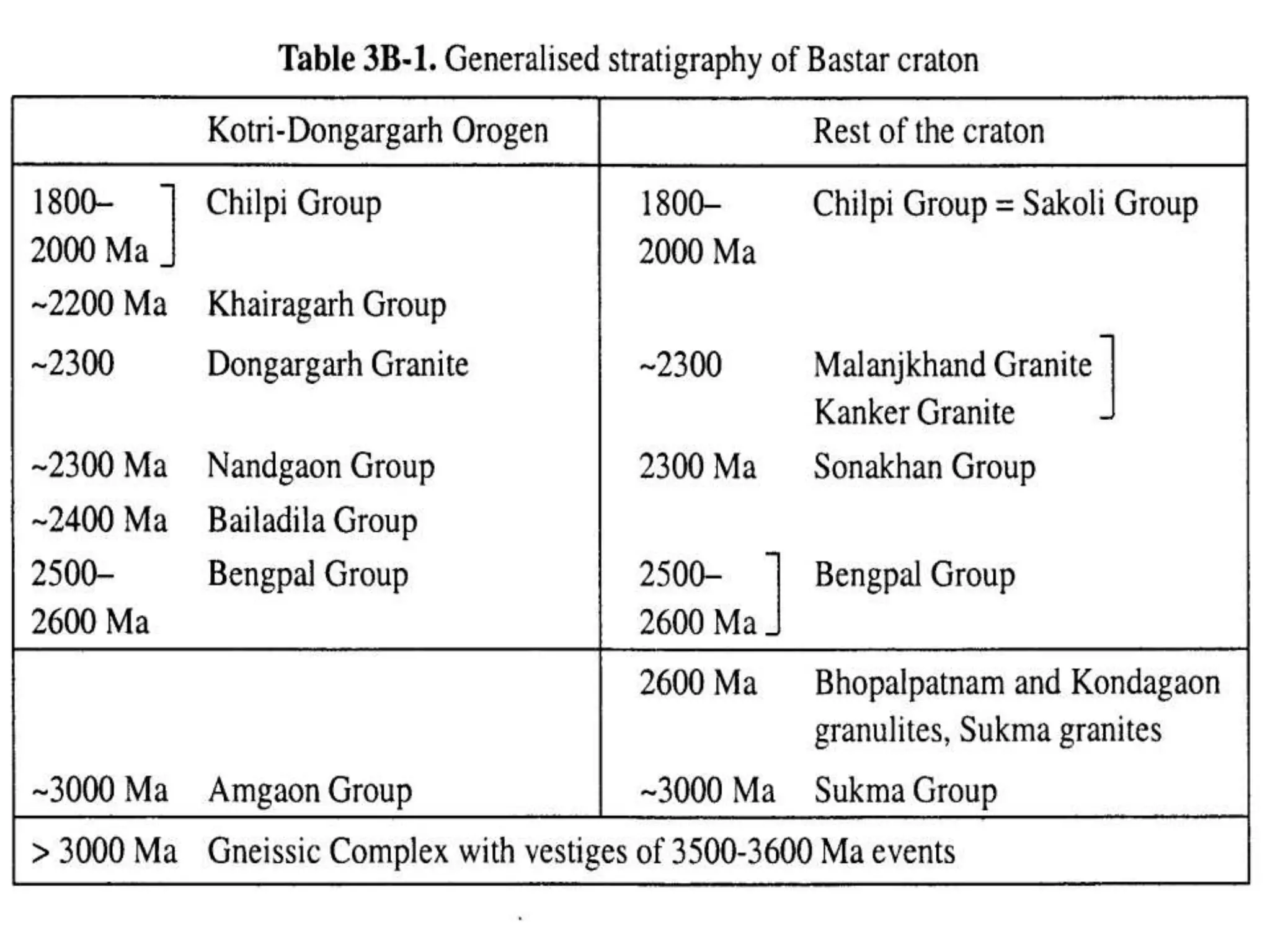 Cratons of india | PPTX