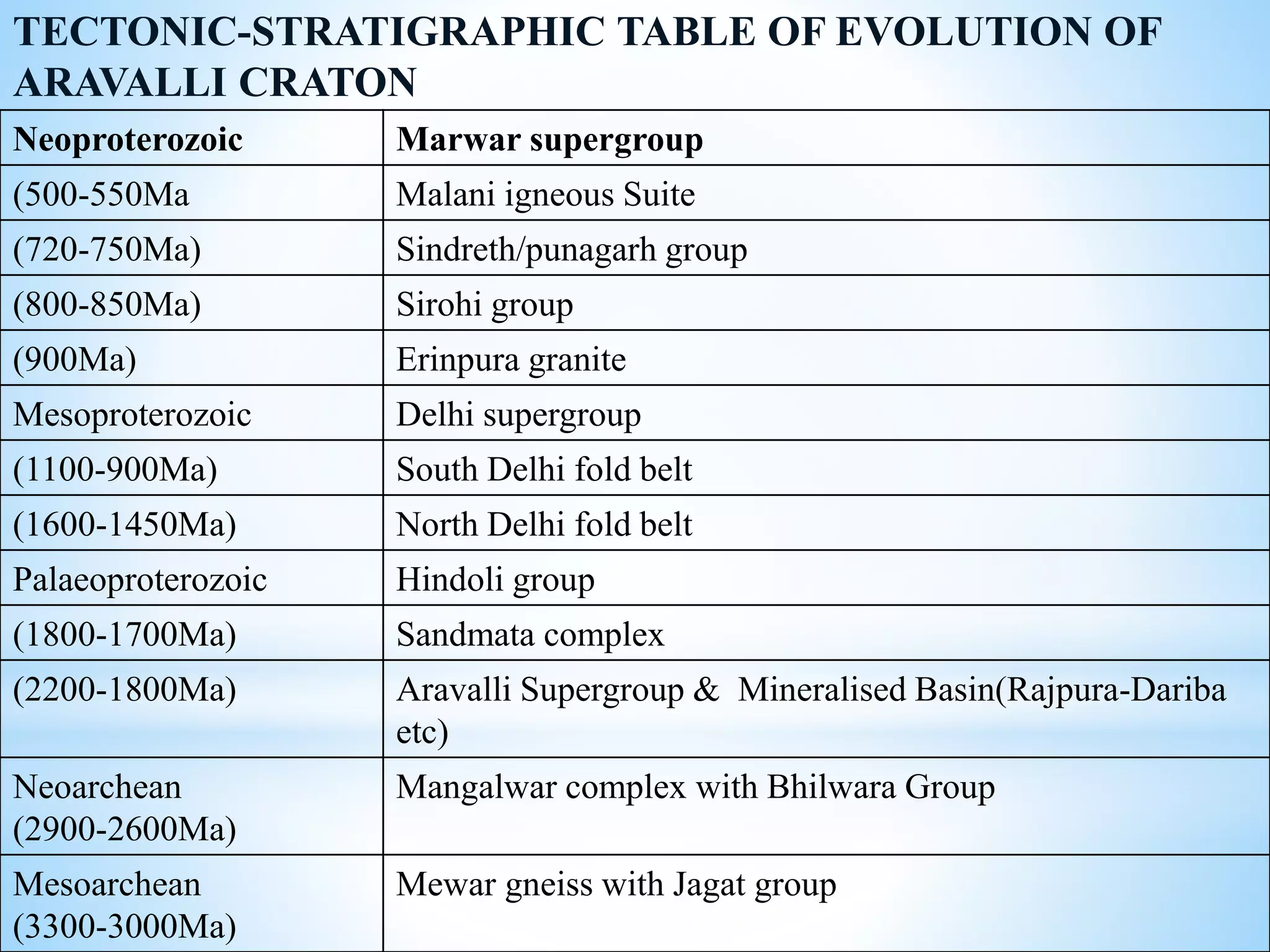 Cratons of india | PPTX