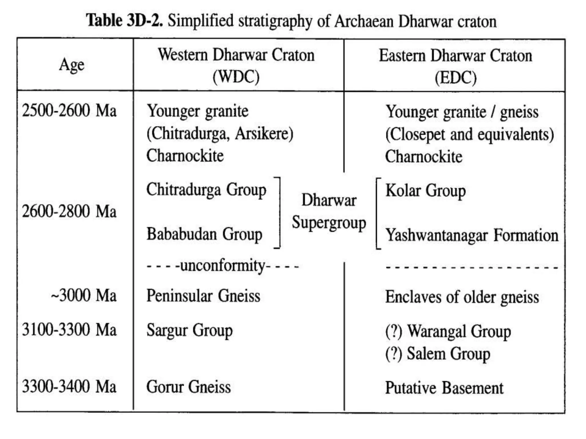 Cratons of india | PPTX