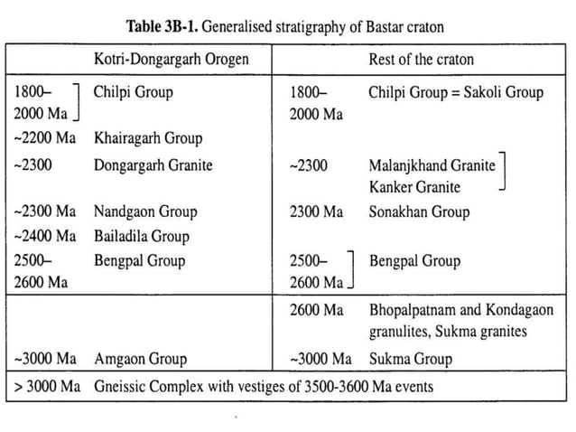 Cratons of india | PPTX | Geology | Science