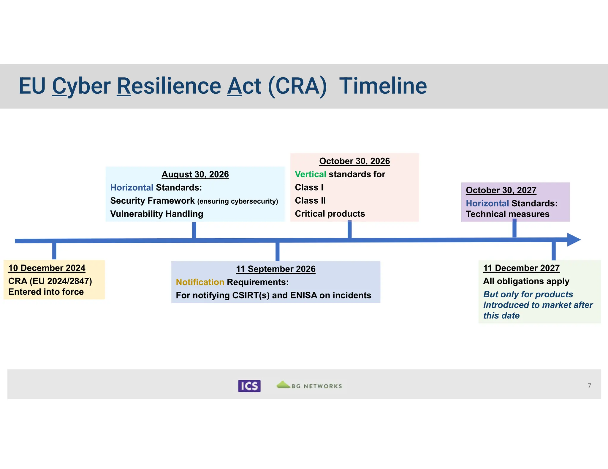 Understanding the EU Cyber Resilience Act | PDF