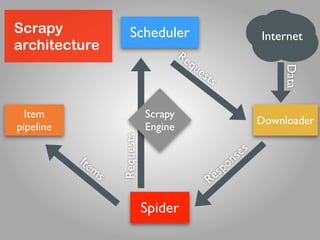 Crawling the web for fun and profit | PPT