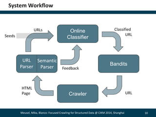 Focused Crawling for Structured Data | PPT
