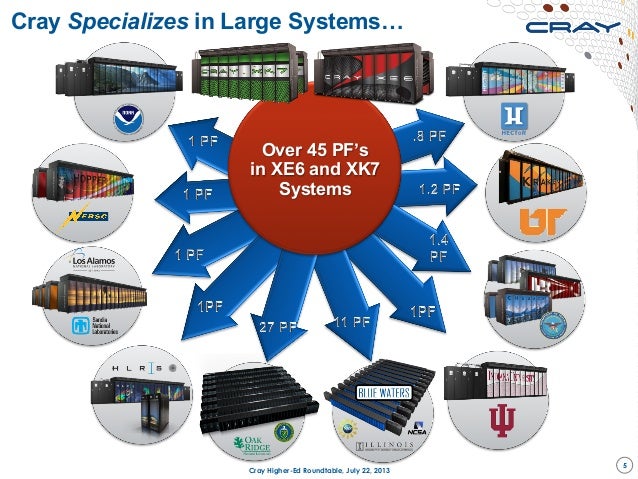 Cray HPC Environments for Leading Edge Simulations