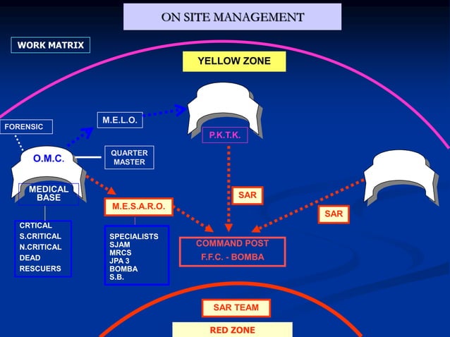 CBRNE - An Introduction | PDF | First Aid | Injuries