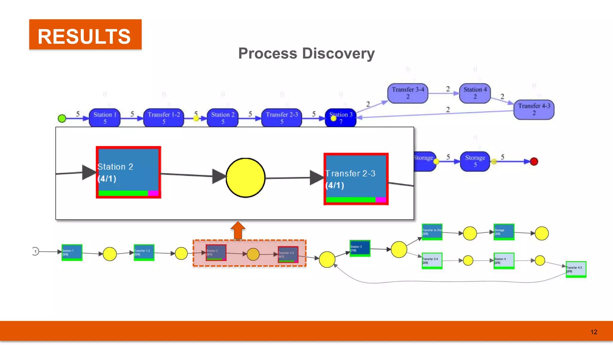 Crc 2020 Process discovery and conformance checking in modular ...