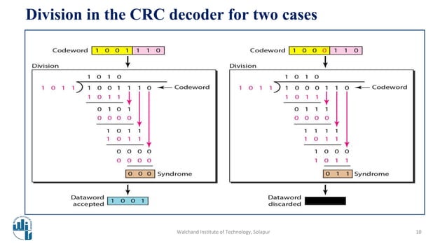 Cyclic Redundancy Check Approach For Error Detection Ppt