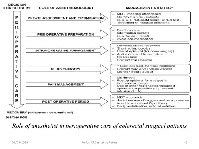 Peri-operative management of Colo-rectal Cancer | PPT
