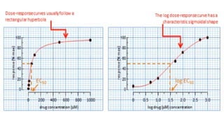 Concentration Response Curve Graph using semiolog paper | PPT