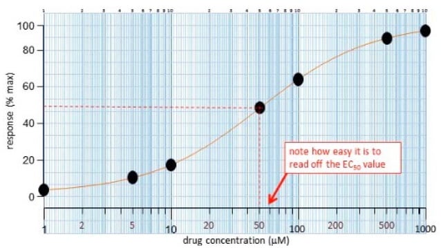 Concentration Response Curve Graph using semiolog paper | PPT