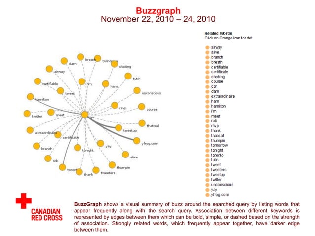 Canadian Red Cross and Social Media | PPT