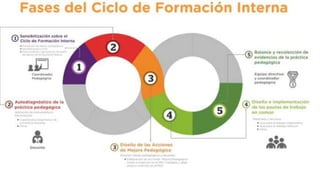 Círculo de Formación Interna.pptx