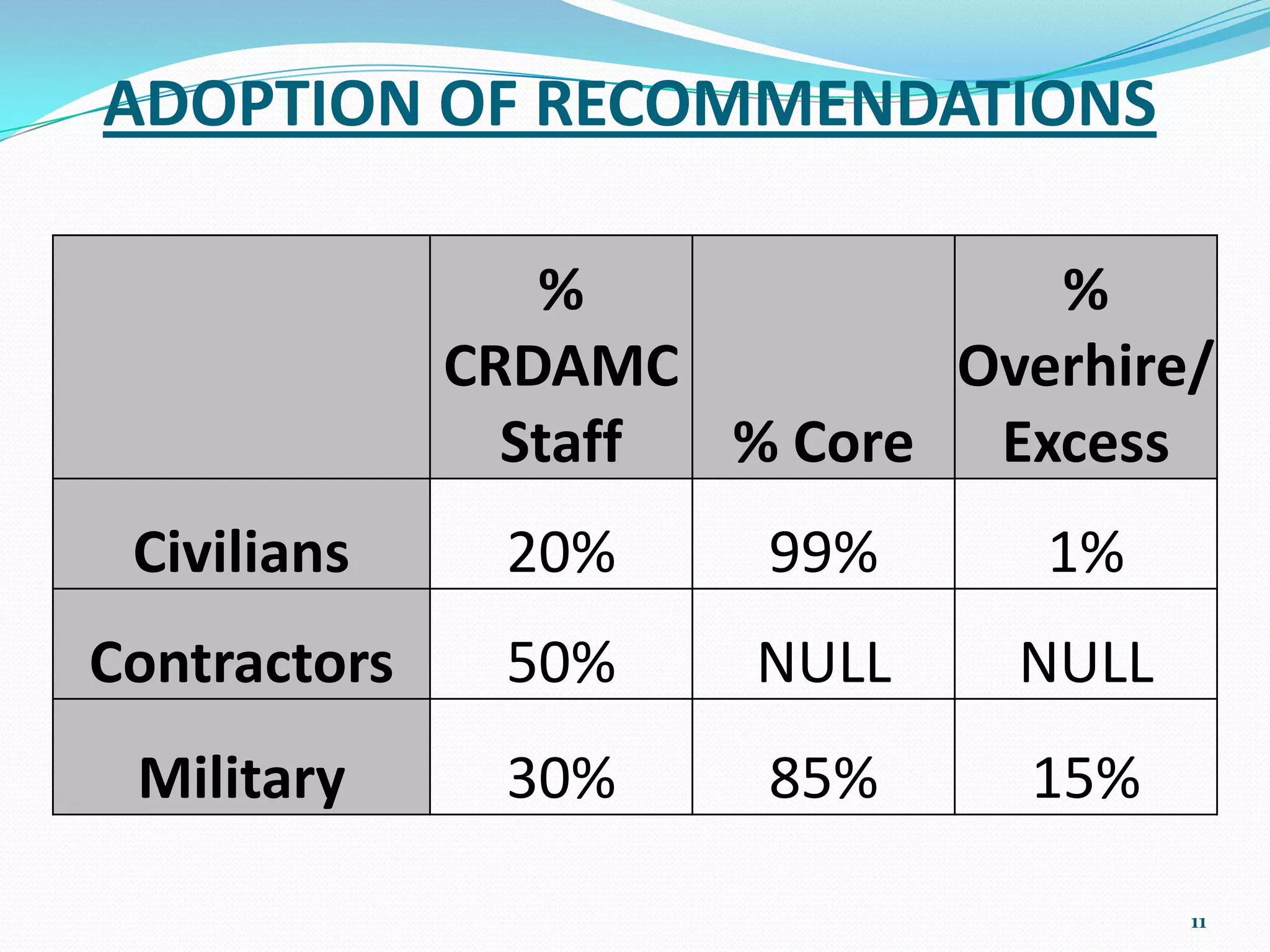 Crdamc civilian payroll_employee_crisis | PPTX