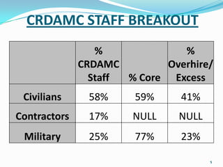Crdamc civilian payroll_employee_crisis | PPTX