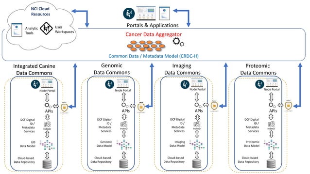 NCI Cancer Research Data Commons - Overview | PPTX | Cloud Computing ...