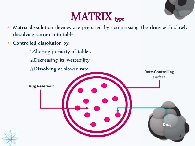 Controlled Release Drug Delivery Systems - Types, Methods and Applica…