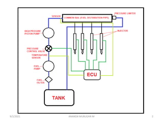 COMMON RAIL DIESEL INJECTION (CRDI;CRDe) | PPTX