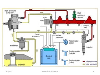 COMMON RAIL DIESEL INJECTION (CRDI;CRDe) | PPTX