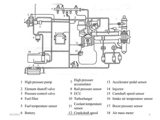 COMMON RAIL DIESEL INJECTION (CRDI;CRDe) | PPTX