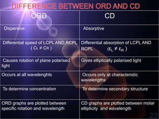 Optical rotatory dispersion and circular dichroism | PPTX