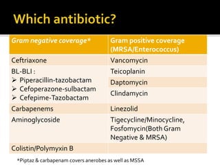 Managing MDR/XDR Gram Negative infections in ICU | PPTX